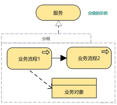 企业架构系列（三）archimate第一节：通用元模型 企业架构元模型 csdn博客