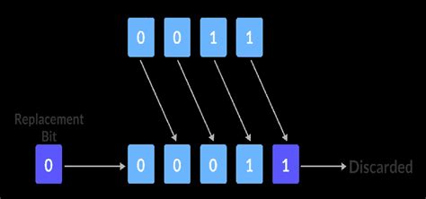 Swift Bitwise And Bit Shift Operators With Examples Learn Swift