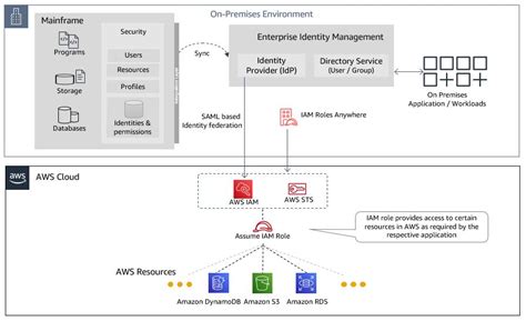 logicata on linkedin architecting your security model in aws for