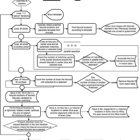 A Flowchart Of The Clusteralign Processing Workflow Download