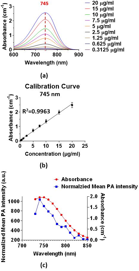 2 A Absorbance Plots Of Ir 144 As A Function Of Wavelength For