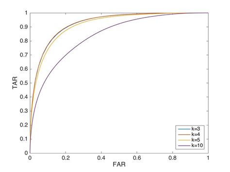 Roc Curve For Various Truncation Values K Download Scientific Diagram