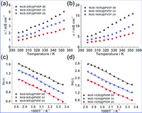 Temperature Dependent Proton Conductivity Of A Nus 9rpvdf And B