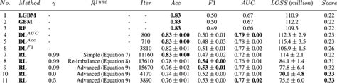 Evaluation With Different Rl Settings Compared To Supervised