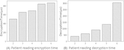 Ab Computation Time For Sensor Data Encryption And Decryption Download Scientific Diagram
