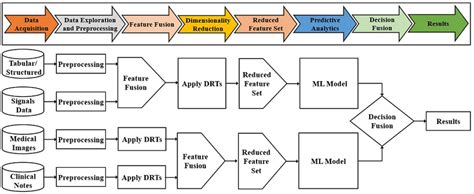 Structure Of Proposed Decision Fusion Framework Based On Hybrid