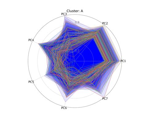 Stacked Radar Graphics Showing Cluster A Of Normalized Values For Case 2 Download Scientific
