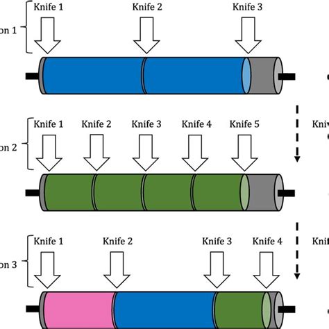 Example Of Setup Counting In The Scheduling Of Cutting Operations