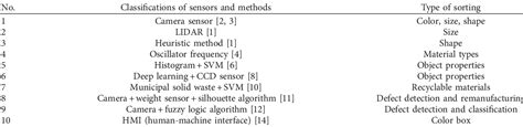 Table 1 From Developed An Automated Design Sorting System According To