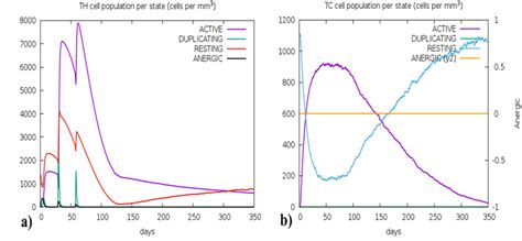 the immune simulation results a presents the production memory