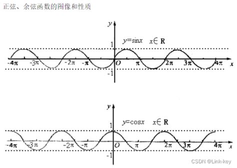 如何用excel表格绘制一个正弦波形excel正弦波形图怎么画 Csdn博客