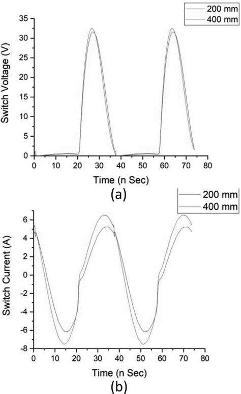 Voltage And Current Waveforms At The Drain Terminal Of The Gan