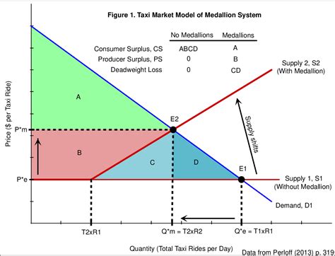 Economics Of The Taxi Industry An Uber Shake Up Semantic Scholar