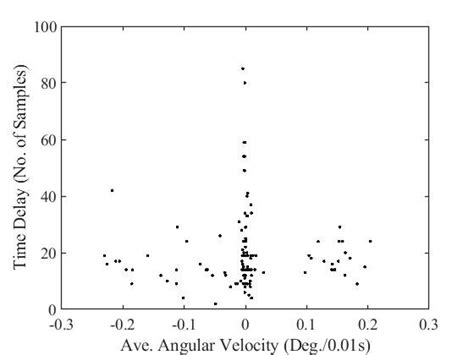 sampled time delay ∆t 10 ms plotted against angular velocity
