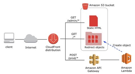 5 Tips To Pass The Aws Solutions Architect Associates In 2019 By