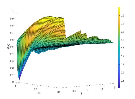 Sample Path Of The Lighthill Whitham Richards Model With Initial Download Scientific Diagram