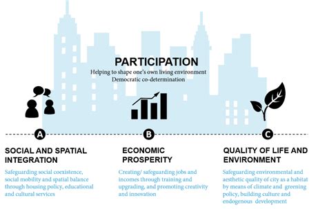 U Lab — Guidelines For Integrated Strategic Urban Development Planning