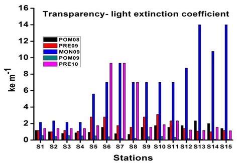 Spatial And Seasonal Variations In Depth Of Stations And Transparency