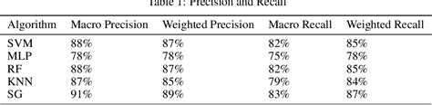 Table 1 From Combining Varied Learners For Binary Classification Using