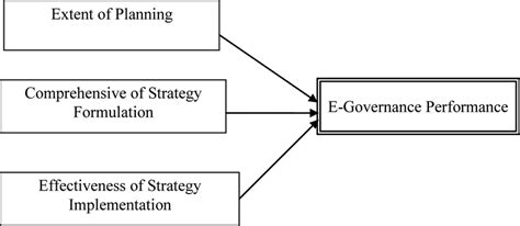 Strategic Planning And Implementation Based Framework For Research Download Scientific Diagram