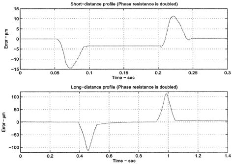 Position Error Plot When The Phase Resistance Is Doubled Download Scientific Diagram