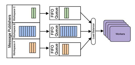 Rabbitmq Queue Fairness And Messaging Servers Stack Overflow