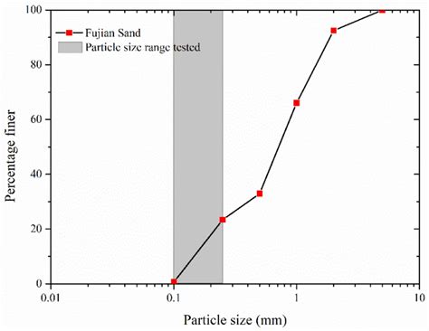 Grain Size Distributions Of The Fujian Sand Download Scientific Diagram
