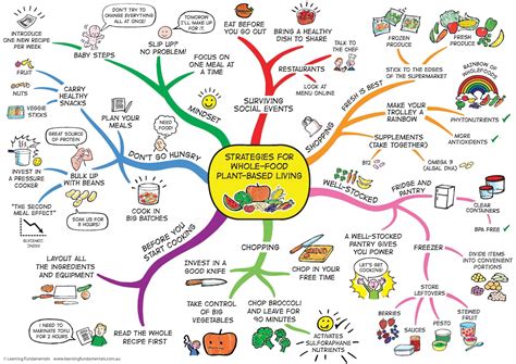 what is a mind map how to create it in
