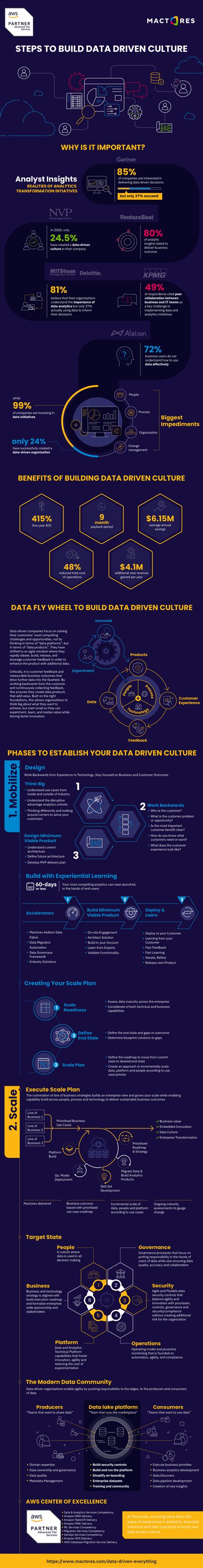 Aws Data Driven Everything