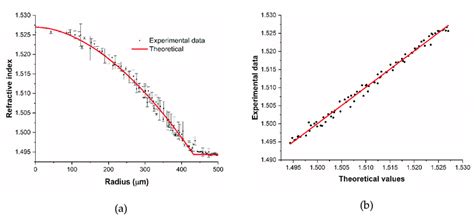 A Calculated Mean Refractive Index Values Black Dots With Error