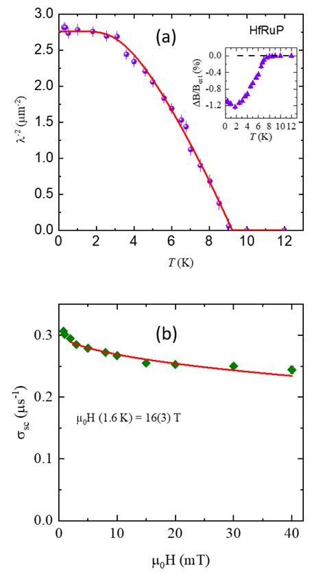 A Temperature Dependence Of Inverse Squared London Penetration Depth