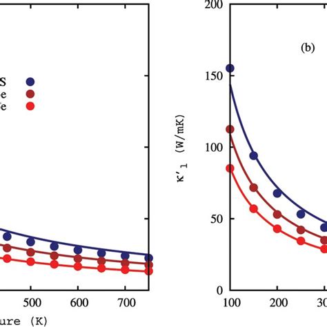Thermoelectric Transport Properties Of Pbte‐pbse Alloys A Total Download Scientific Diagram
