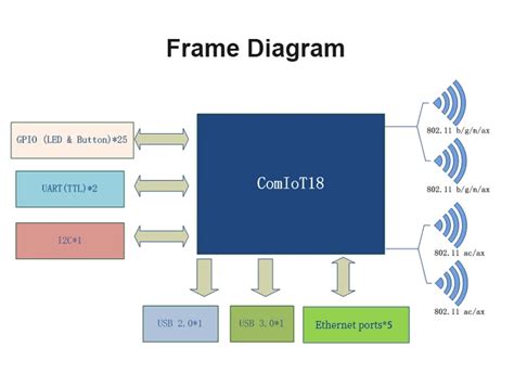 Openwrt Wifi 6 Gbe Gigabit Ethernet Wireless Router Module