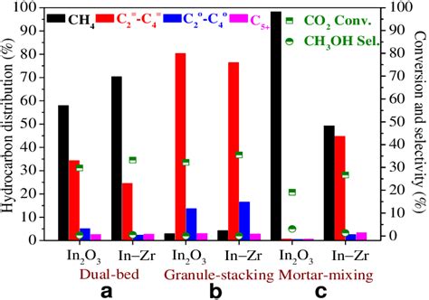 Effect Of The Integration Manner Of The Active Components On Catalytic