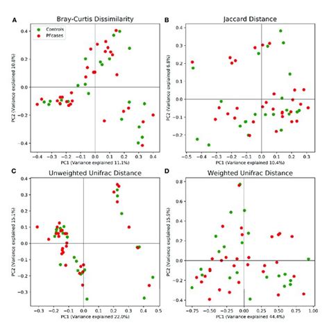 Principal Coordinate Analysis Results Plotted For Two Of The Most Download Scientific Diagram