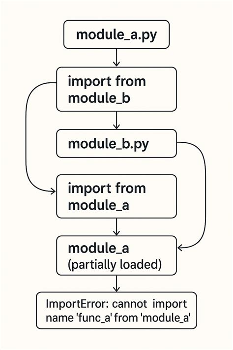 Importaci N Circular En Python Causas Soluciones Y Buenas Pr Cticas Datacamp