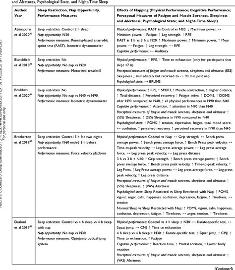 Table From To Nap Or Not To Nap A Systematic Review Evaluating Napping Behavior In Athletes