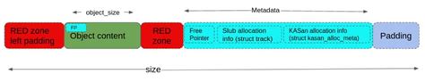 Linux Slub Allocator Internals And Debugging Part 1 Of 4