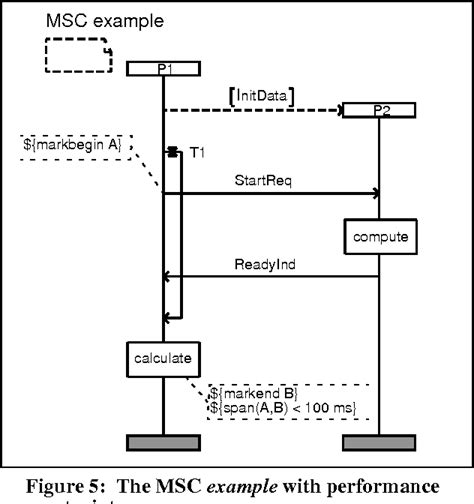 Figure 5 From A Methodology For Hardware Software Co Design Of Realtime Systems With Sdl Msc