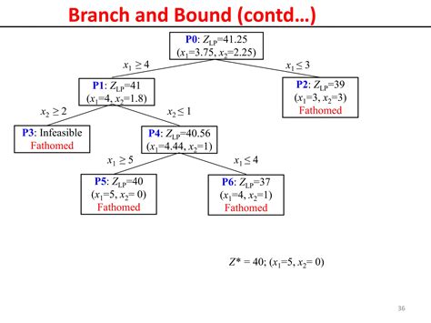 Integer Programming Ppternxzamnbmbmspdf Ppt