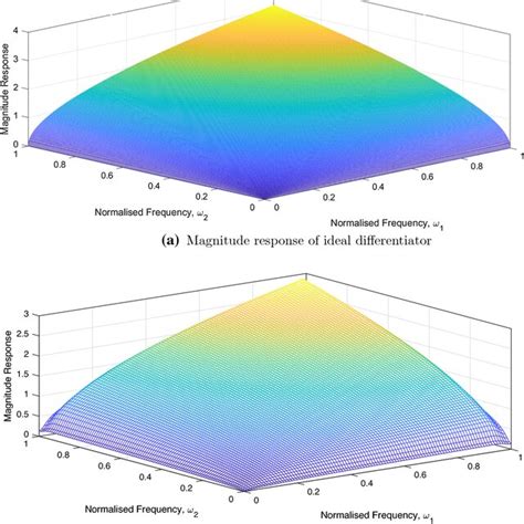 Phase Response Of Proposed 2 D Fir Fodd Using Dct Ii Method Download