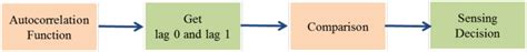 Autocorrelation Based Sensing Model [31][7] Download Scientific Diagram