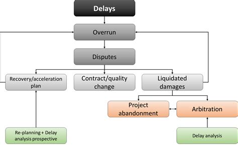 Construction Delays Planning Data Analysis