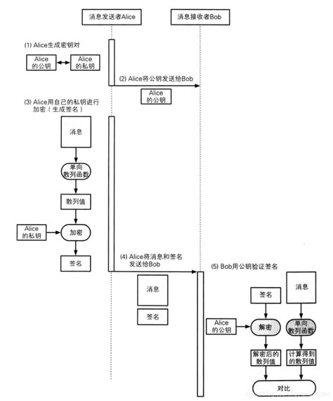 数字签名原理 Csdn博客 数字签名原理 Csdn博客