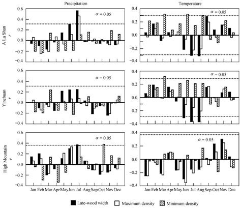 the response function analyses of the standard chronologies lww mind