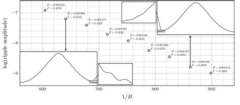 Figure From A Model ODE For The Exponential Asymptotics Of Nonlinear Parasitic Capillary