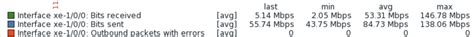 Need Help Fixing Incorrect Values For Inputoutput Rates In Graphs Vs