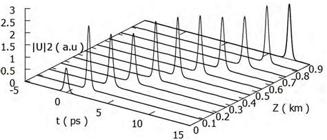 5 Temporal Evolution Of Ultrashort Fractional Order N 1 7 Soliton Download Scientific