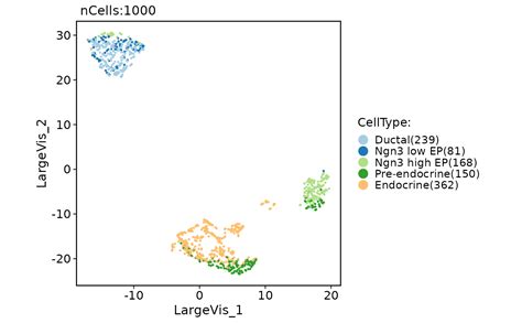 Run Largevis Dimensionality Reduction With A Largevis Like Method