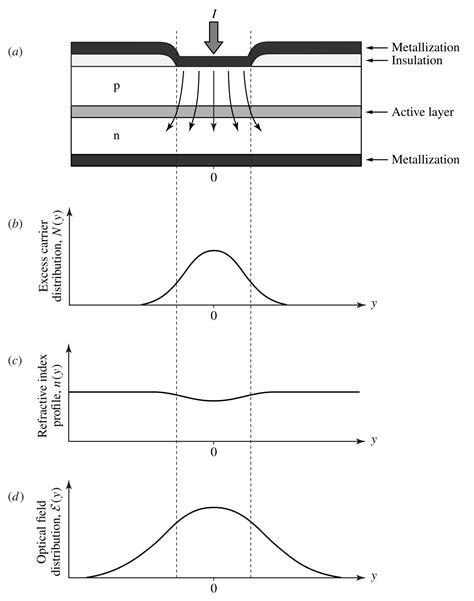 Lateral Structures Of Semiconductor Junctions Fosco Connect
